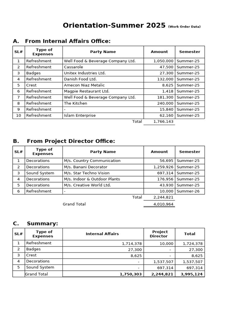 Final Data Orientation - SUMIF | PDF | Accounts Payable