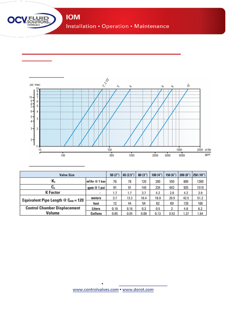 Headloss Chart 68 DE - RC PR | PDF