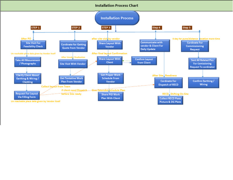 Installation Process and Coordination Steps | PDF