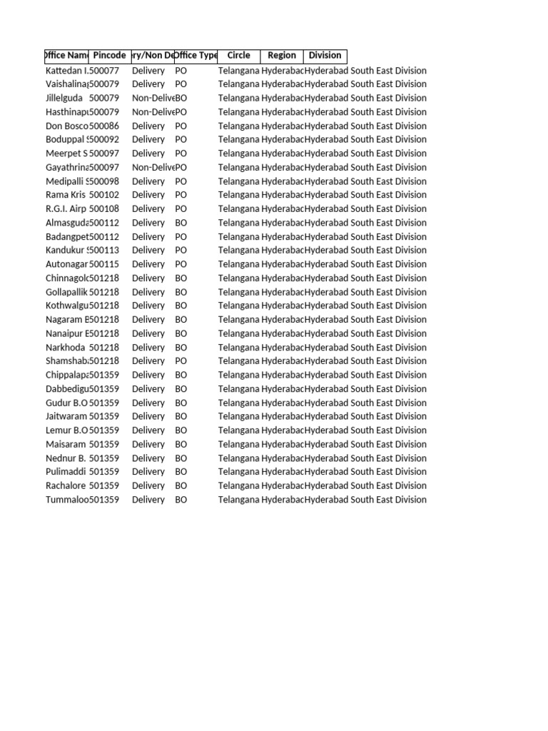 Hyderabad South East Post Offices List | PDF