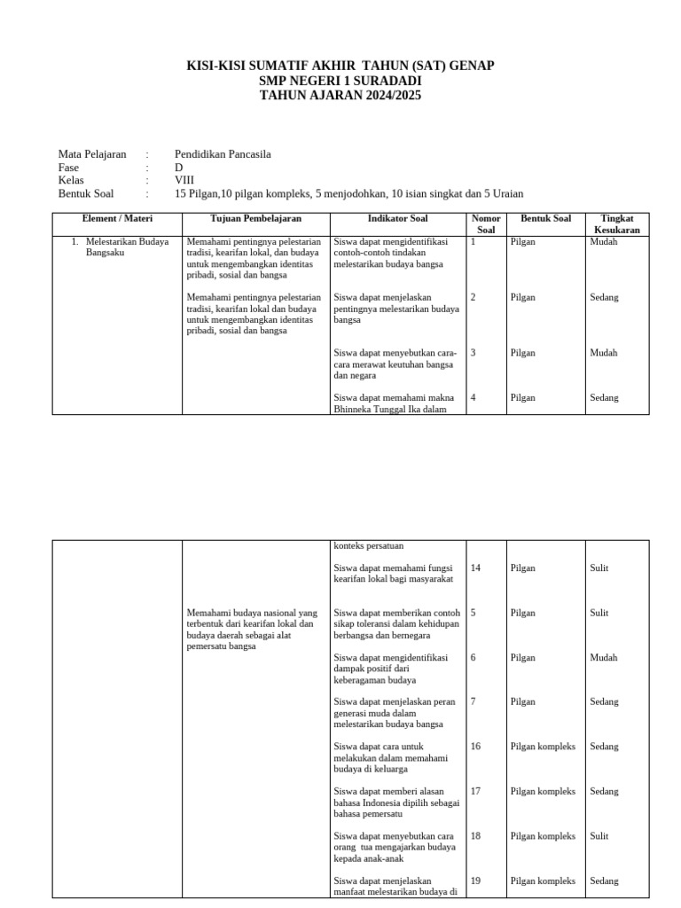 Kisi-kisi_pendidikan Pancasila_kelas 8_semester Genap_24-25 Gillang (1) | PDF