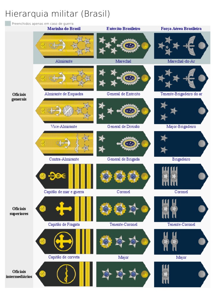Patentes | PDF | Sargento | Brigadeiro
