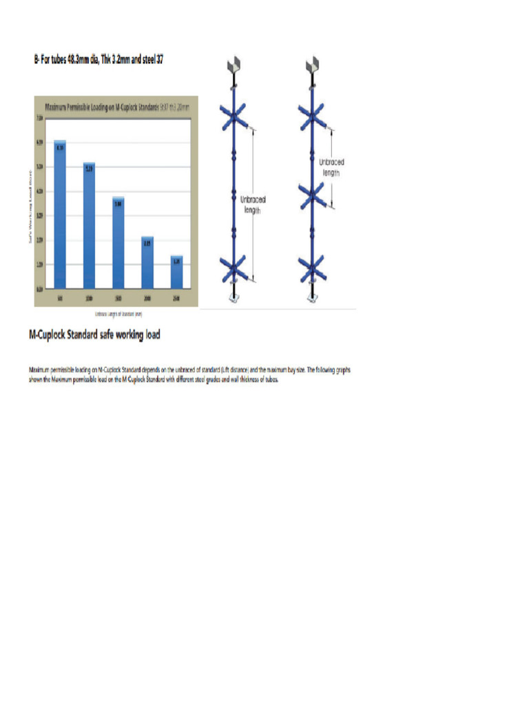 Permissible Load for Unbraced Length | PDF