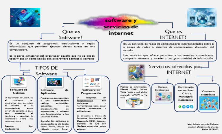 Mapa Conceptual Software y Servicios de Internet Ga4 220501046 Aa1 Ev01 | PDF | Internet | Red ...