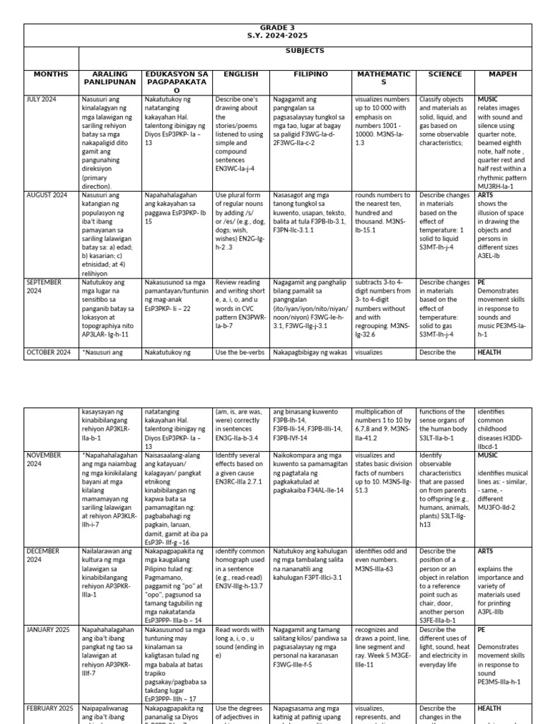 Grade 3 Competencies 2024 2025 | PDF