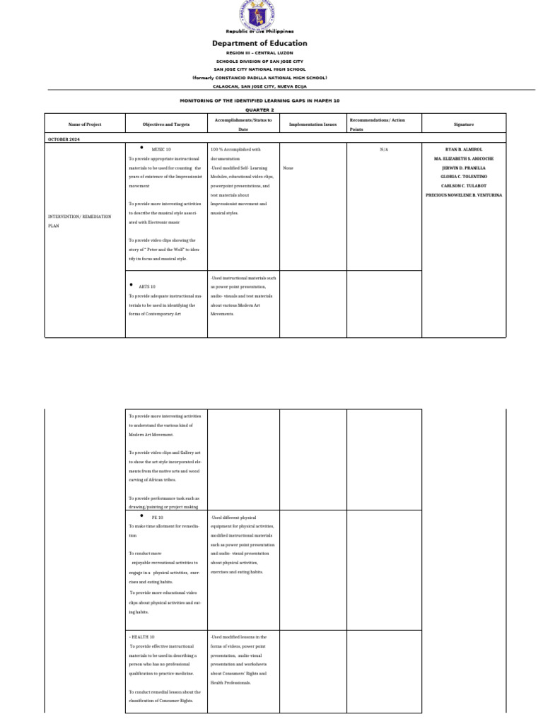 Q2 - Intervention Remediation Gap S y 2024-2025 | PDF | Teaching | Pedagogy