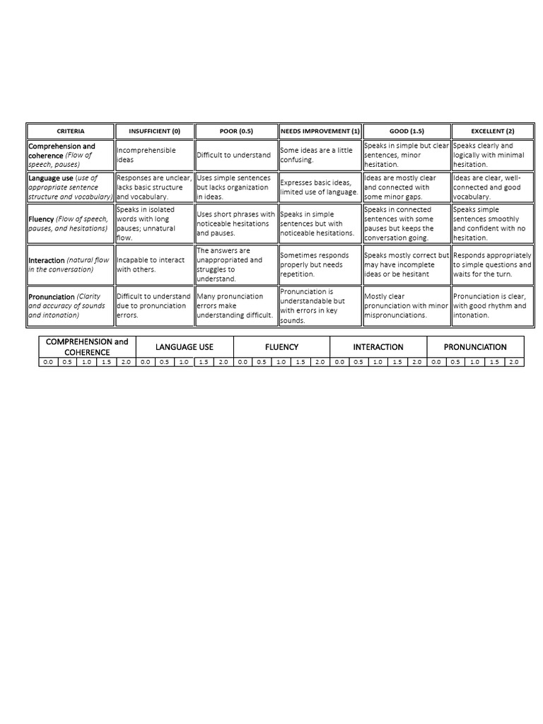 A2 Speaking Assessment Rubric | PDF | Fluency | Human Voice