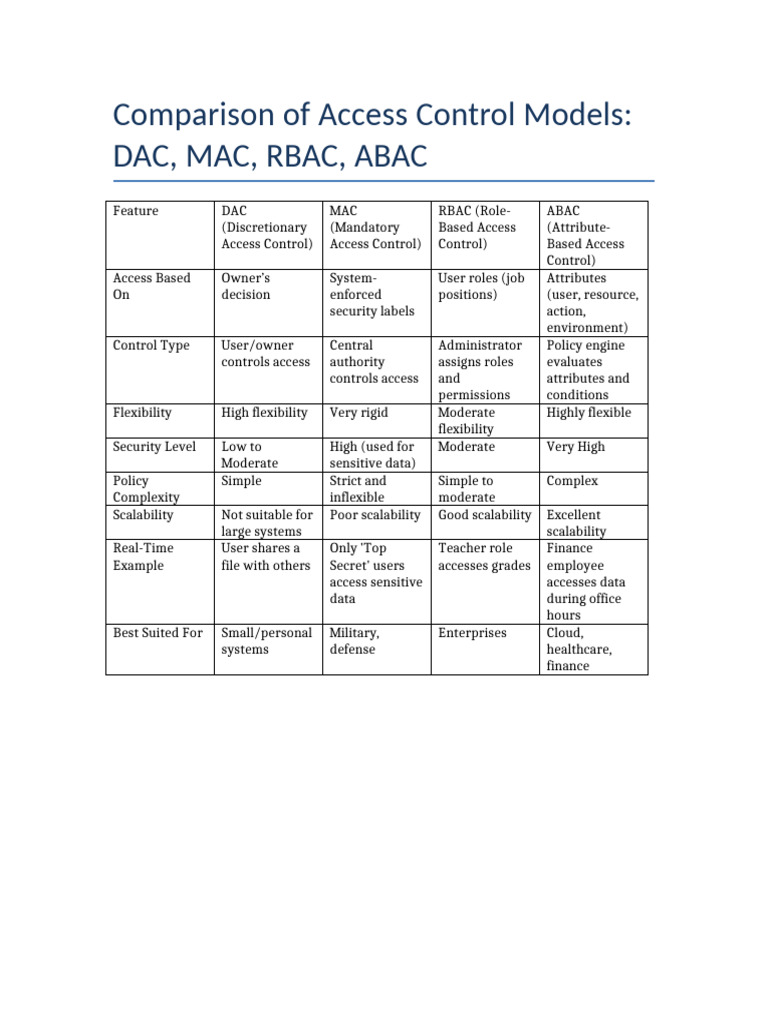 Access Control Comparison Table | PDF
