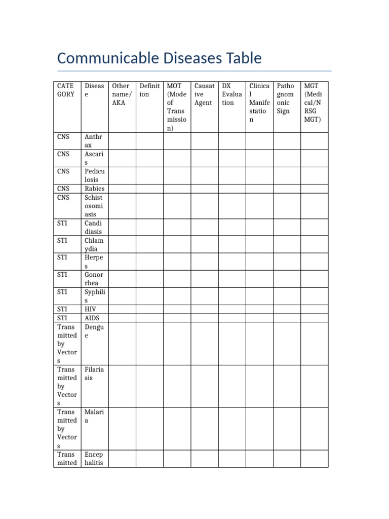 Communicable Diseases Table | PDF