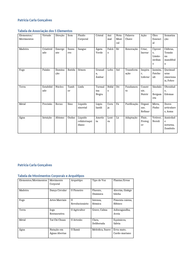 Tabela 5 Elementos Modificada | PDF