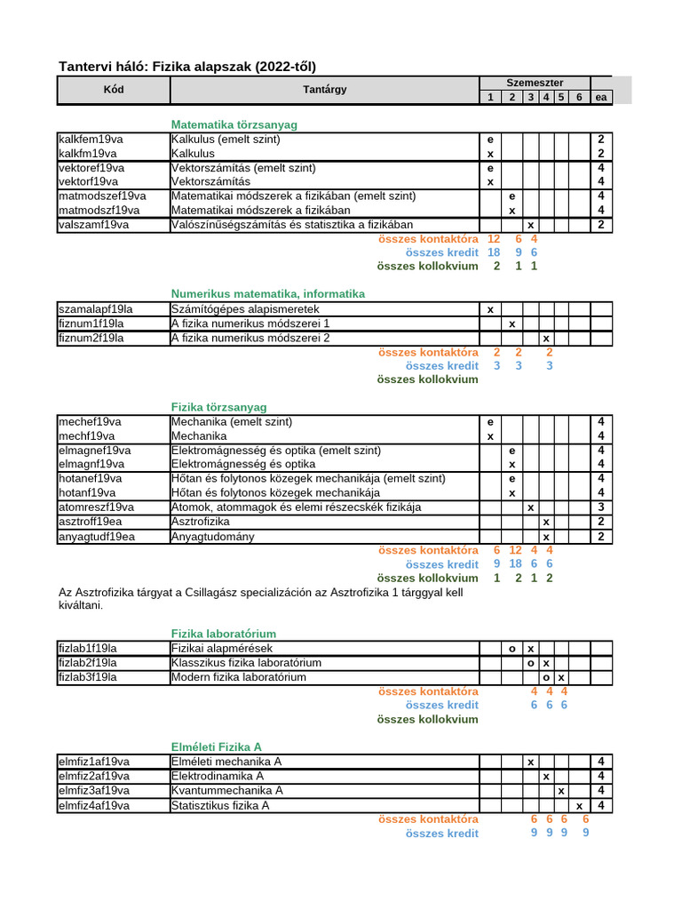 Fizika Alapszak - 2022 | PDF