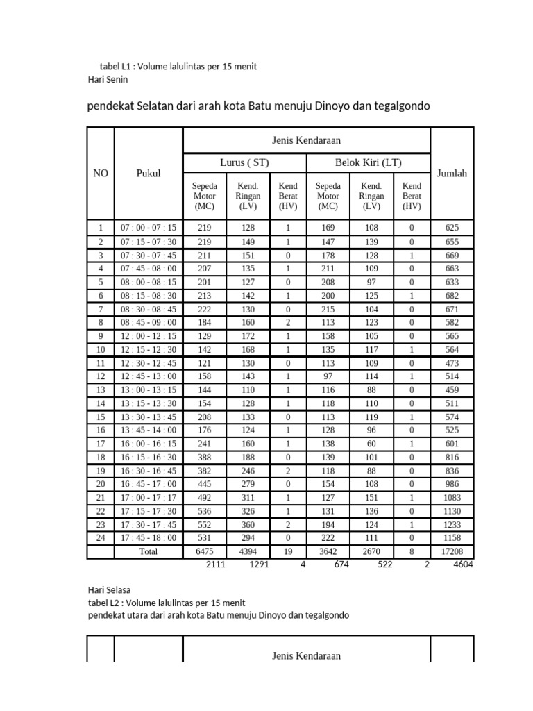 Data LHR Arus Lalu Lintas | PDF