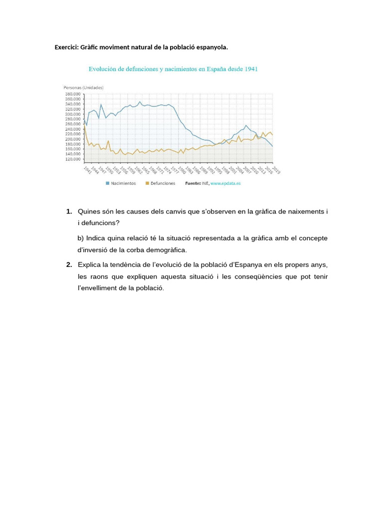 Exercici Grafic Natalitat Mortalitat Espanya | PDF