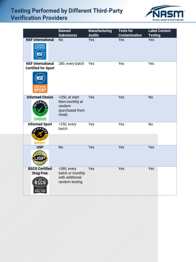NASM PES Handout Testing Performed by Different Third Party ...