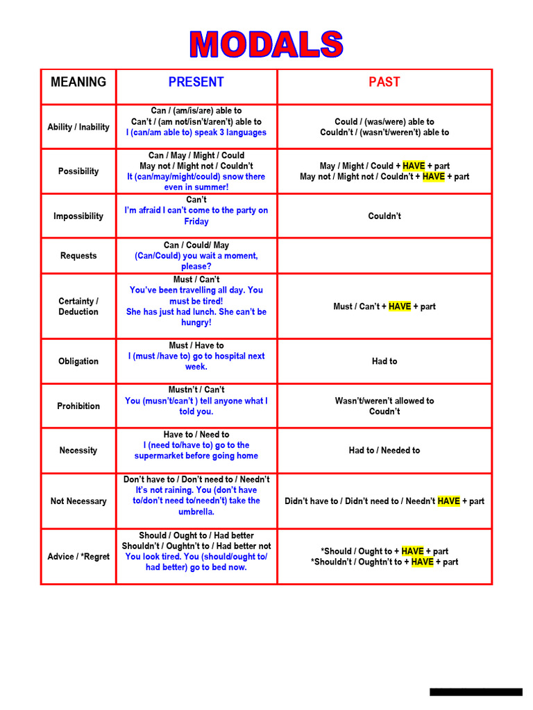 Understanding Modal Verbs in English | PDF | Language Mechanics | Syntax