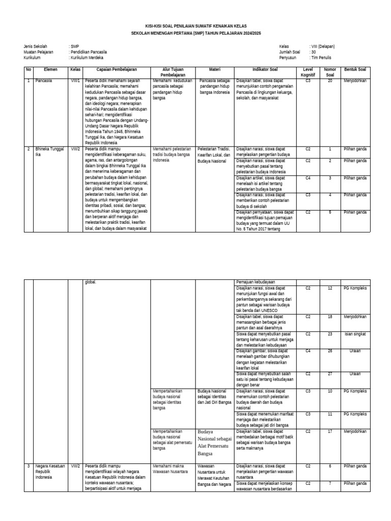Kisi-kisi Pskk Pend Pancasila Kls Viii_kurmer 2025 | PDF