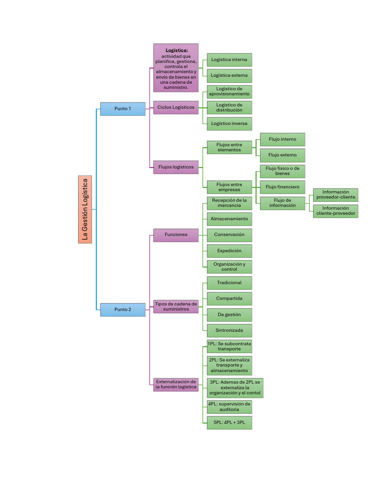 Esquema Tema 1 | PDF | Logística | Negocios económicos