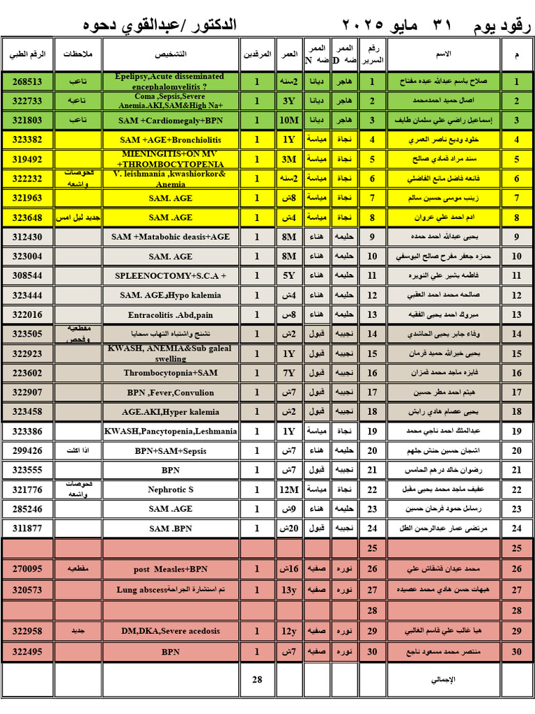 Coma, Sepsis, Severe Anemia - AKI, SAM&High Na+ | PDF