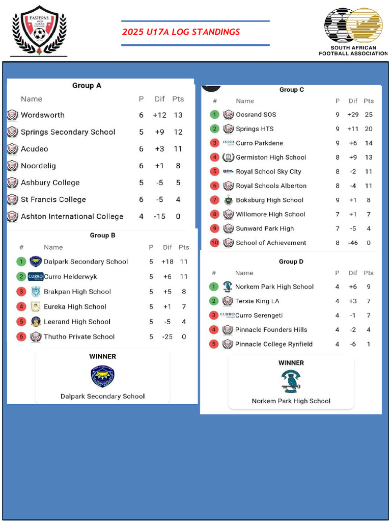 EHSFA U17A LOG STANDINGS 24 MAY 2025 (AutoRecovered) | PDF