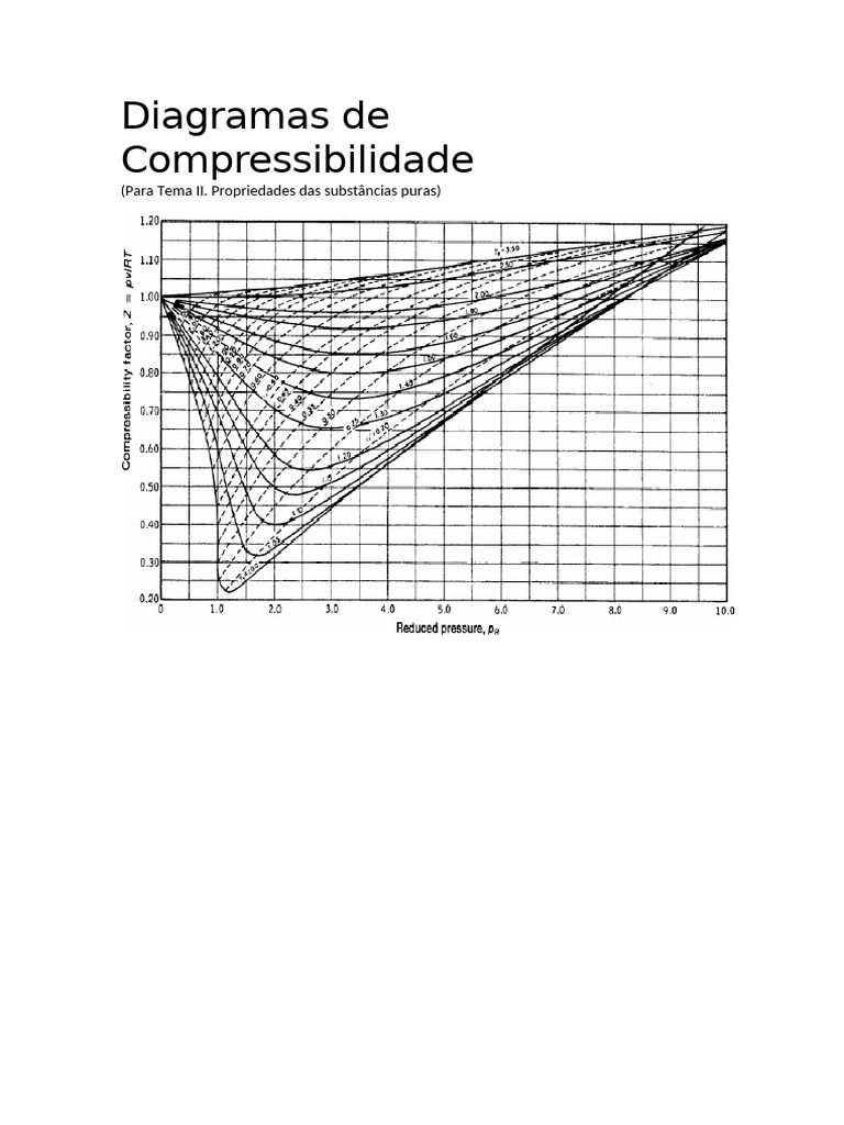 Diagramas de Compressibilidade-1 | PDF