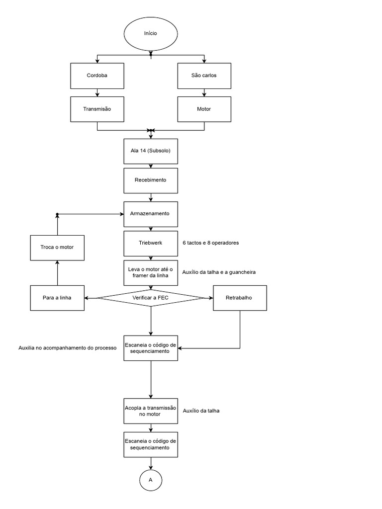 Cópia Do Fluxograma Montagem Final 1.drawio | PDF | Motores | Veículo motorizado