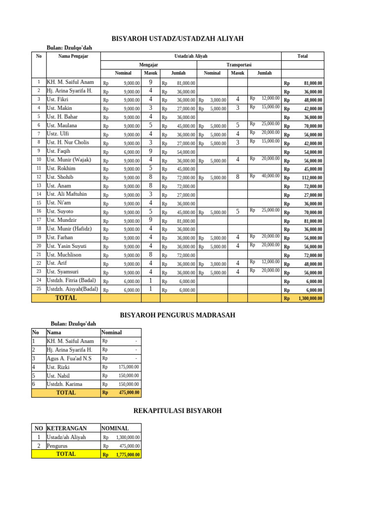 LPJ Perbulan Aliyah | PDF