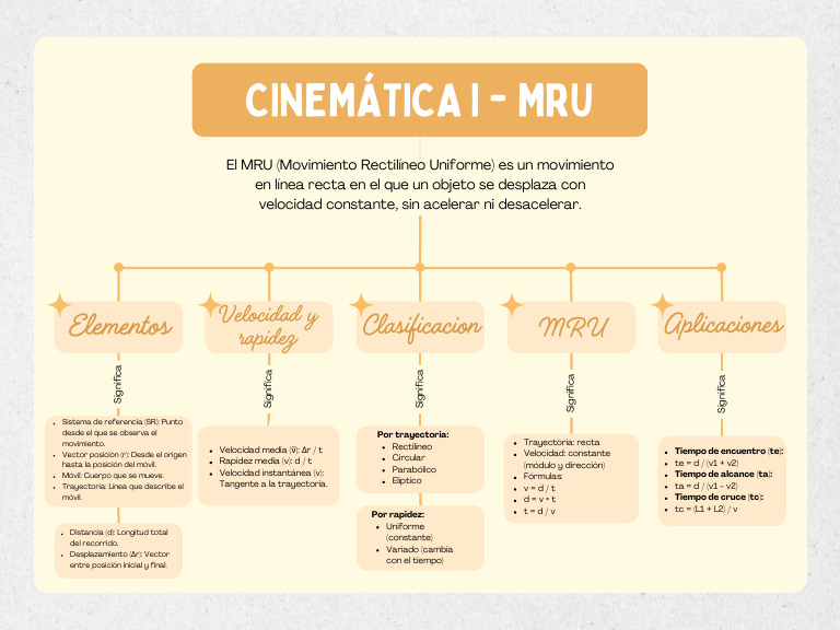 Mapa Conceptual Sencillo Elegante Dorado | PDF | Velocidad | Cinemática