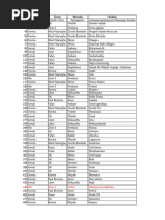 All Kebele List Y1 and Y2 | PDF | Ethiopia | East Africa