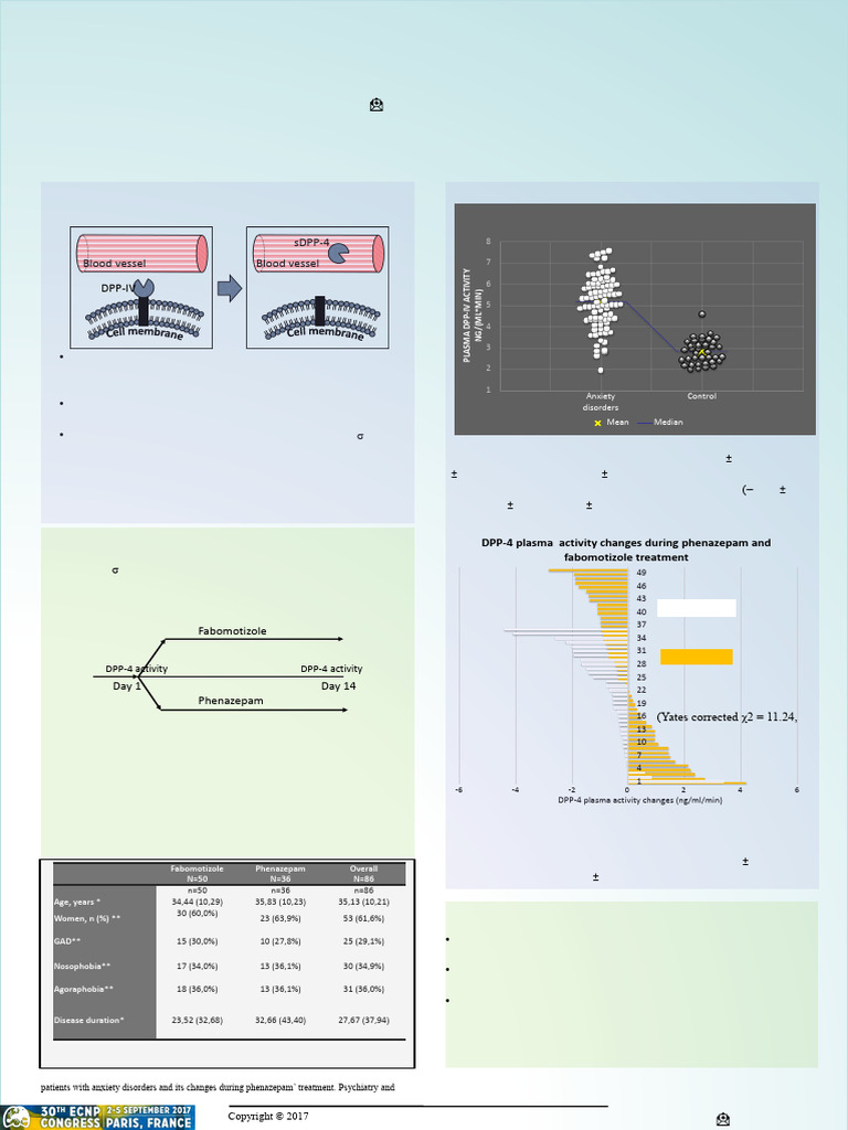 ECNP Poster SyunyakovZolotovNeznamov | PDF | Anxiety | Medical Treatments