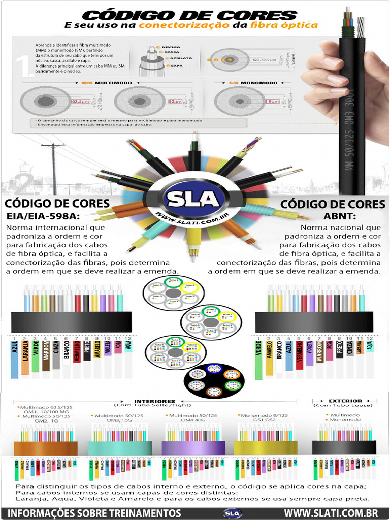 Infografico Código de Cores para Fibras Opticas | PDF