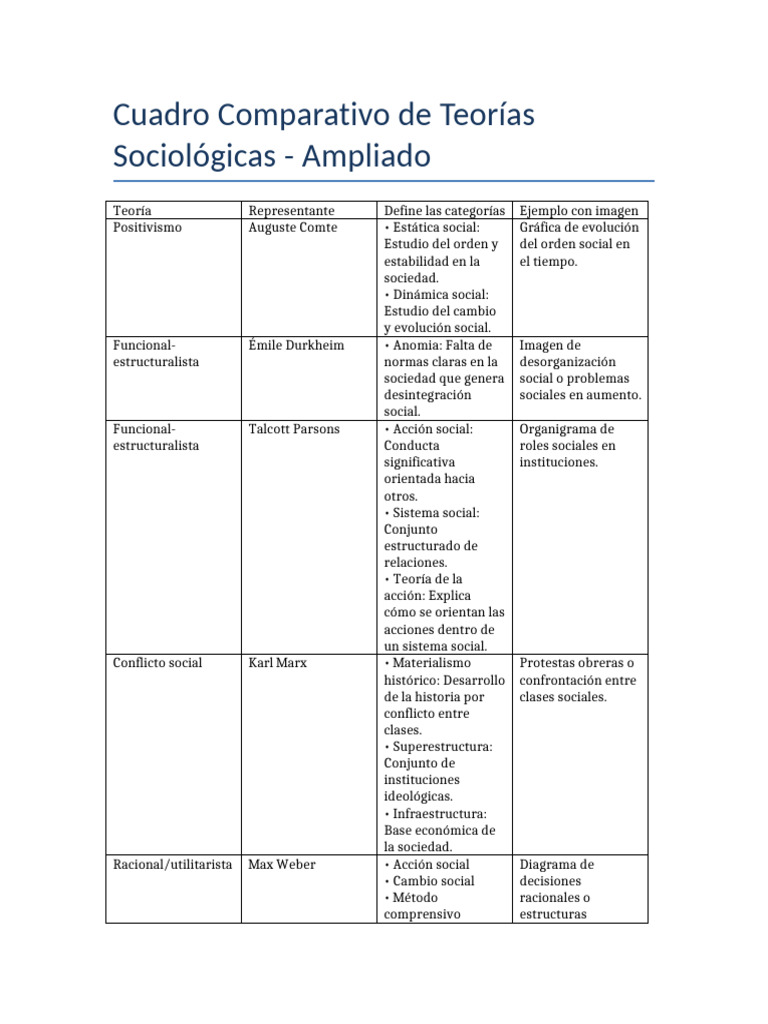 Teorías Sociológicas Cuadro Ampliado | PDF | Teorías cientificas | Science