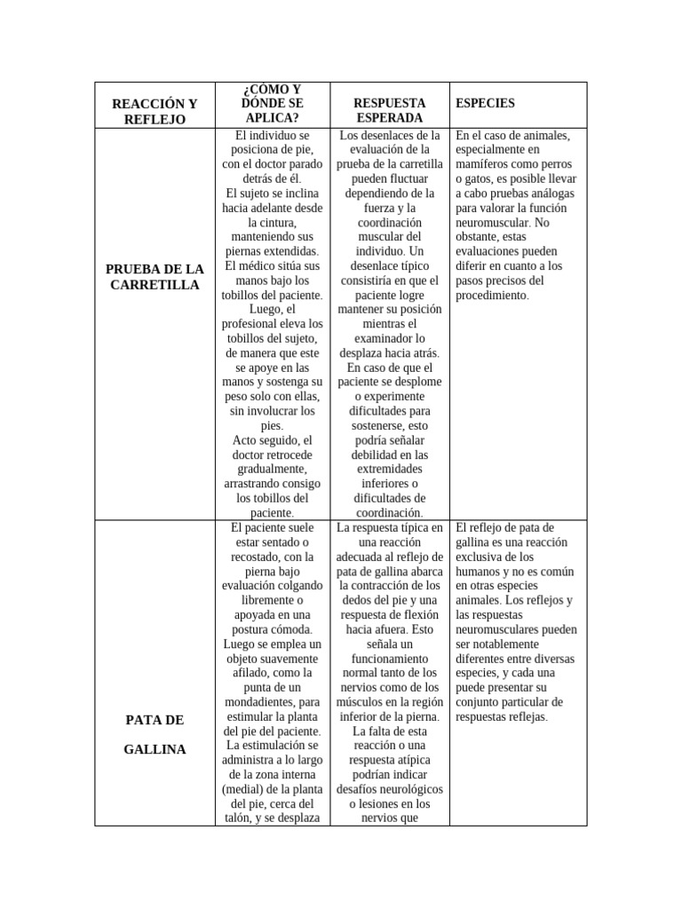 Listado Reflejos Tarea | PDF | Estómago | Lactancia
