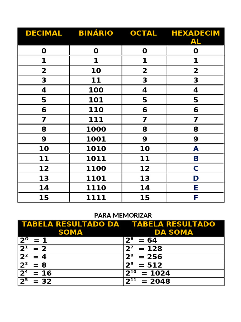 Hexadecimal de 19 e Tabelas de Soma | PDF