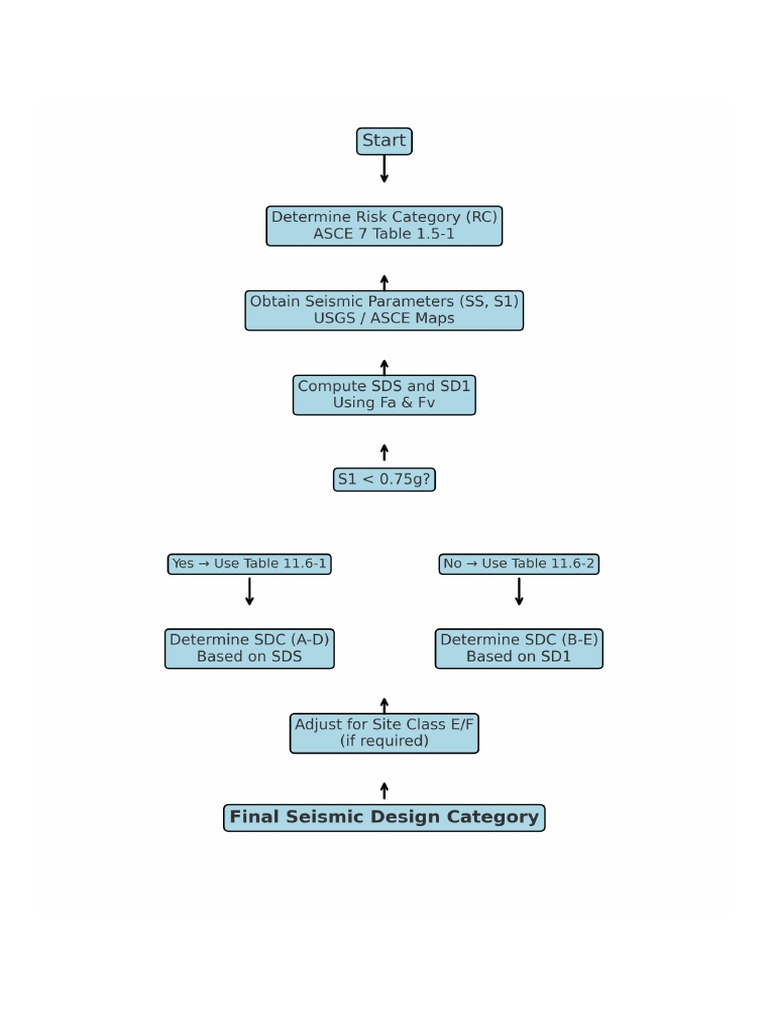 Seismic Design Category Flowchart | PDF