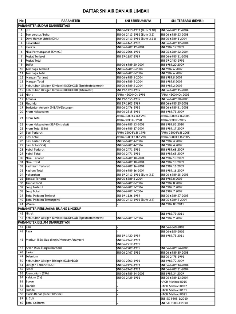 Daftar SNI Kualitas Air Dan Air Limbah | PDF