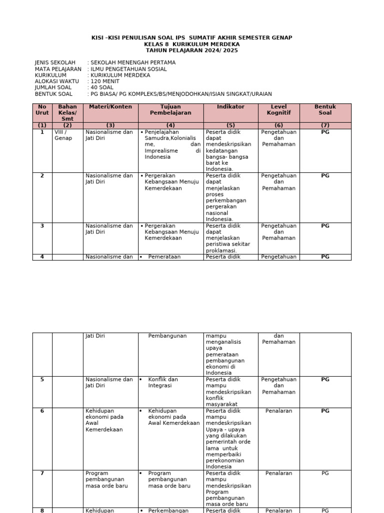 Kisi Sas Ips 8 Genap 2024-2025 | PDF