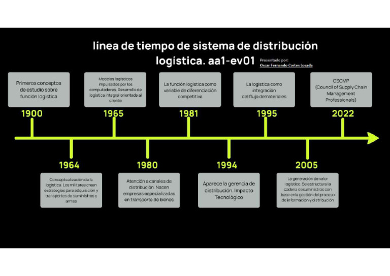 Linea de Tiempo de Sistema de Distribucion Logistica AA1-EV01 | PDF