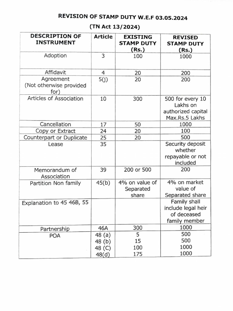 Stamp Duty Revision | PDF