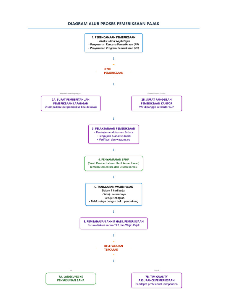 Diagram Alur Proses Pemeriksaan Pajak | PDF
