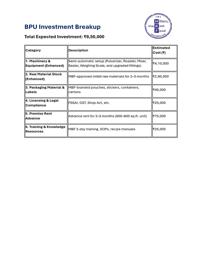 BPU Investment Breakup - Machinery and Raw Material | PDF | Cuisine | Foods