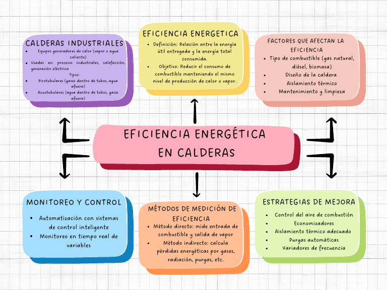 Mapa Conceptual Eficiencia Energética en Calderas | PDF | Uso eficiente ...
