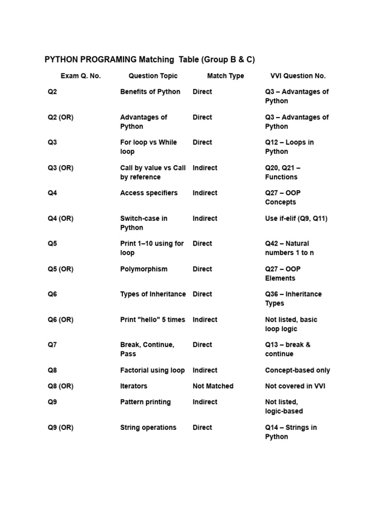 Python Programing Exam Matching Question | PDF | Control Flow | Scope (Computer Science)