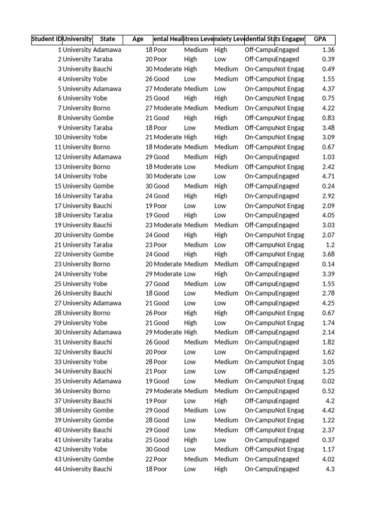 Students Mental Health 500 Numeric Ids Sample | PDF | Engineering | Science