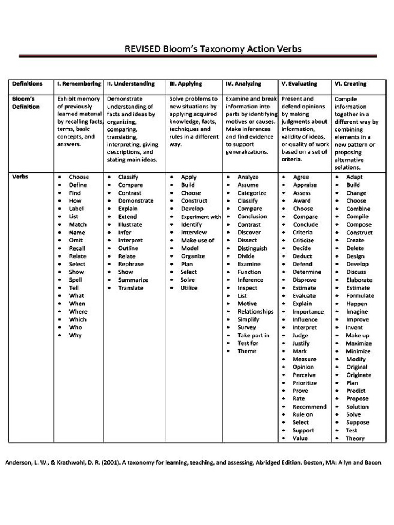 Revised Blooms Taxonomy | PDF
