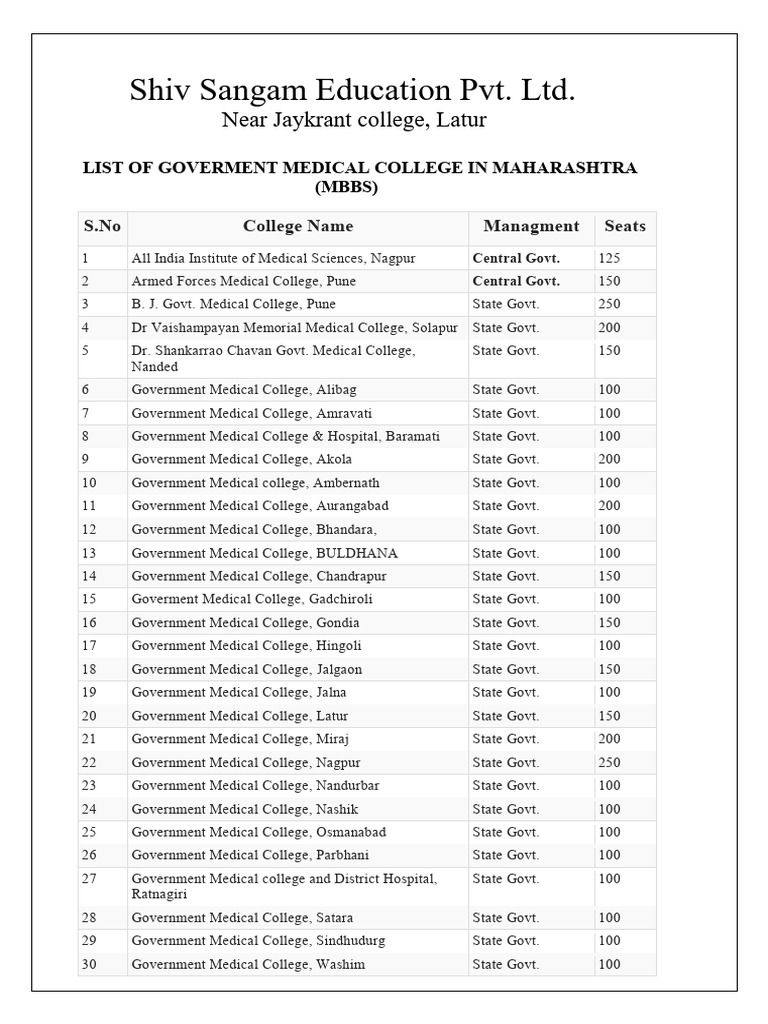Mbbs Gov Semi Gov Deem College | PDF