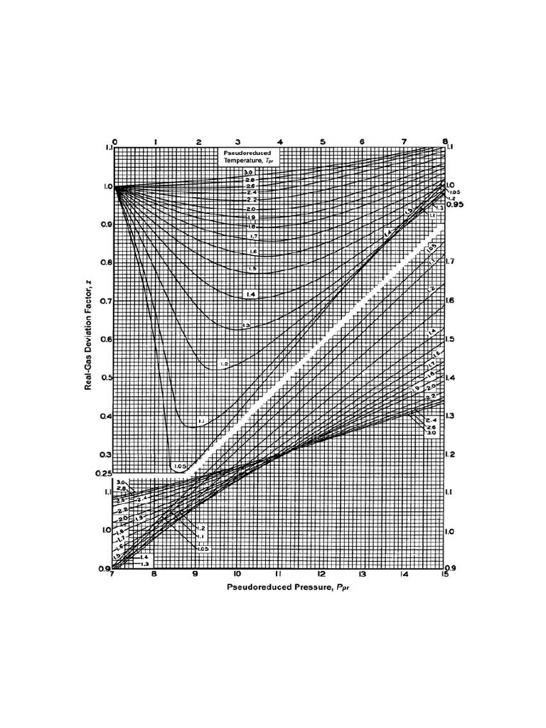 Standing and Katzs Compressibility Factor Chart | PDF