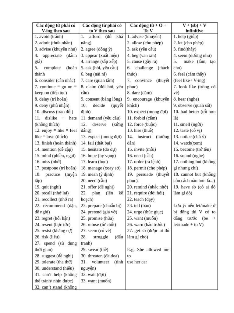 Gerunds and Infinitives | PDF