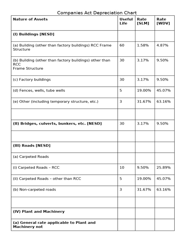 Depreciation Chart - Companies Act | PDF | Ships | Electricity Generation