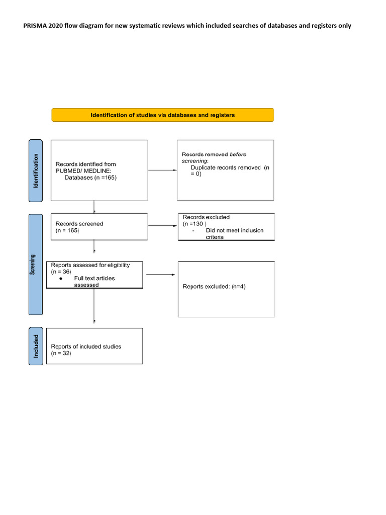 PRISMA For Ulcer Perforation in Gastric Remnant | PDF