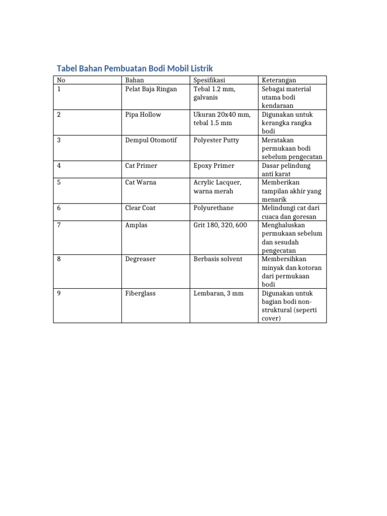 Tabel Bahan Bodi Mobil Listrik | PDF